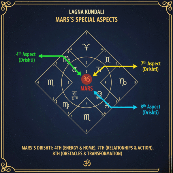 Planetary Aspects Vedic: Complete Drishti Astrology Guide